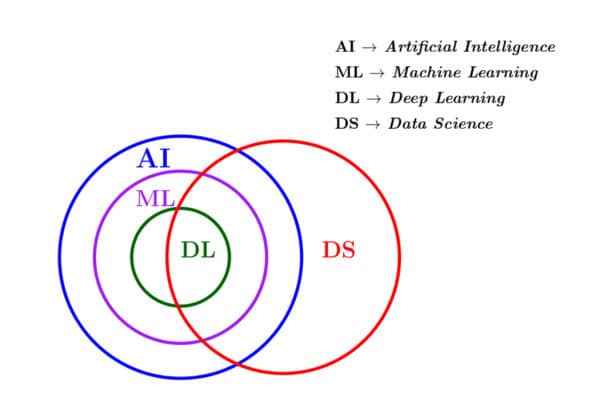 Artificial Intelligence: Explaining the Basics