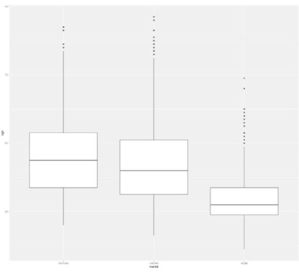 Data Visualisation in R: Graphs