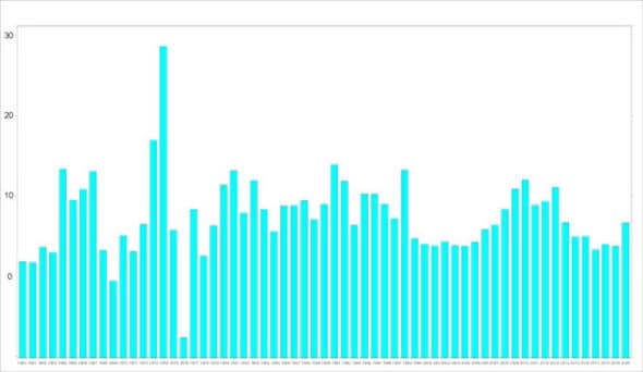 Data Visualisation in R: Graphs