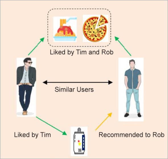 Recommender Systems: An Overview of the Mathematics