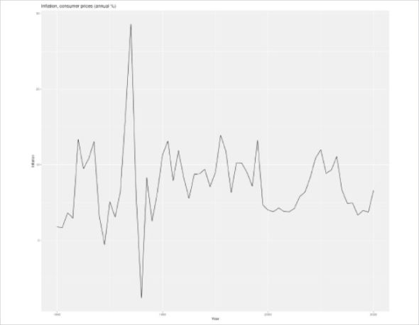 Data Visualisation in R: Graphs