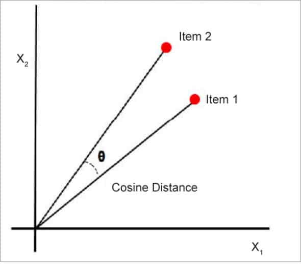 Recommender Systems: An Overview of the Mathematics