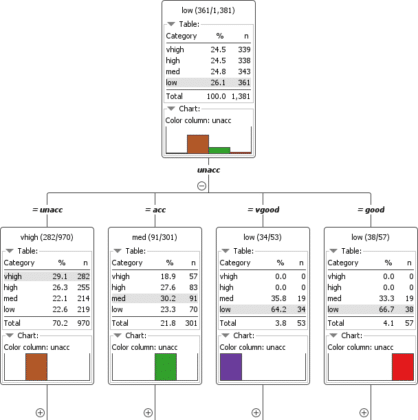 Supervised Machine Learning for Car Evaluation Using KNIME