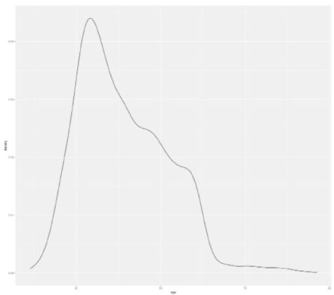 Data Visualisation in R: Graphs