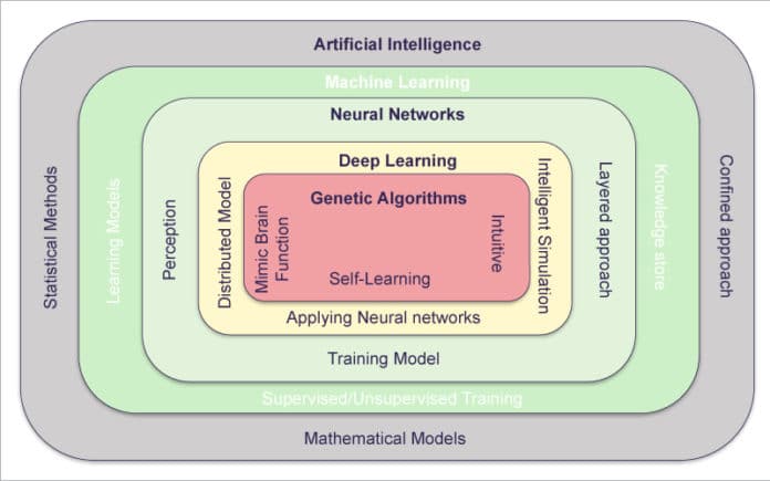 A Few Tools that Help Machines to Learn
