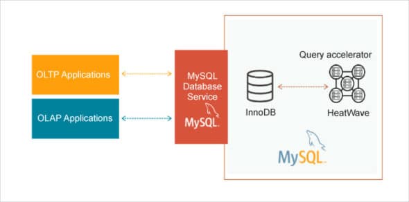 HeatWave: Making MySQL Smarter