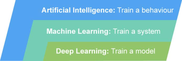 AI, ML and DL: What’s the Difference?