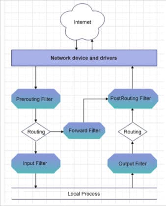 Building a Stateless Firewall Using Netfilter in Linux