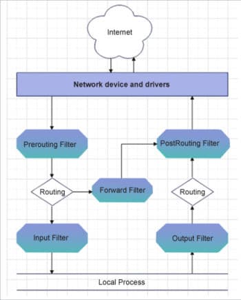 Building a Stateless Firewall Using Netfilter in Linux
