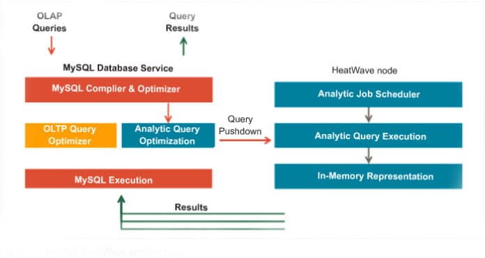 HeatWave: Making MySQL Smarter