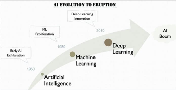 AI, ML and DL: What’s the Difference?