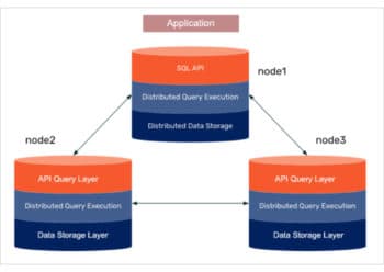YugabyteDB: The Reasons Why It’s Popular