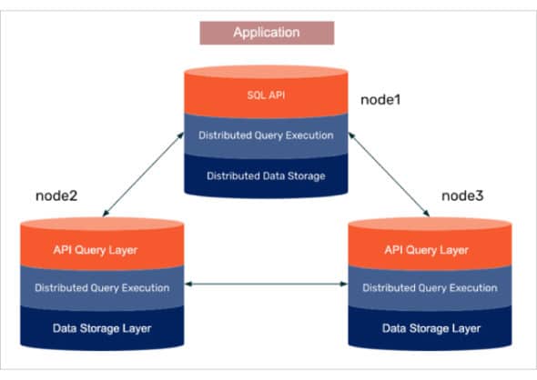 YugabyteDB: The Reasons Why It’s Popular