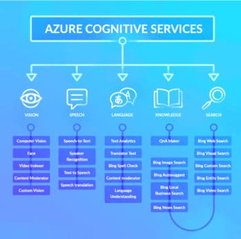 The AI and ML Services that Microsoft Azure Offers