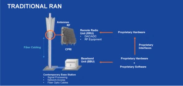 Why Telecom Service Providers Should Opt for Open RAN