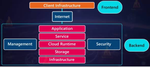 A Complete Guide to Cloud Service Architectures