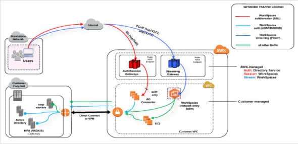 Cloud Workspaces: An Overview