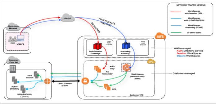 Cloud Workspaces: An Overview