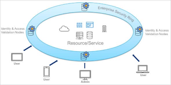 Secure your Enterprise with a Blockchain Defined Perimeter