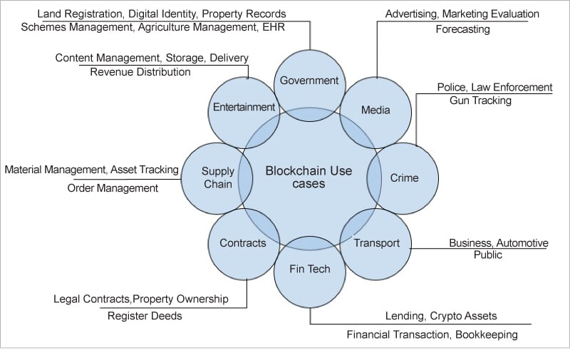 How Blockchains can Transform Enterprises