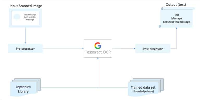TensorFlow and Tesseract OCR: Two Popular AI/ML Tools
