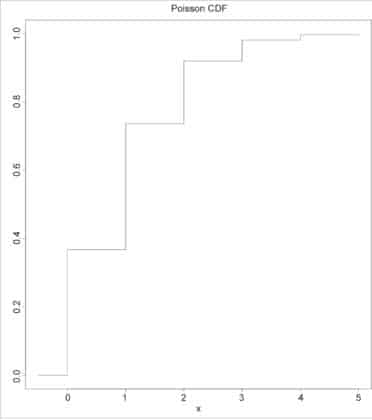 Probability Distributions in R
