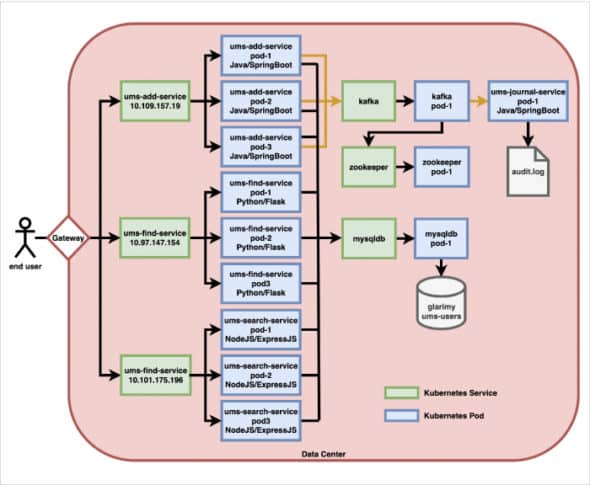 Microservices Patterns