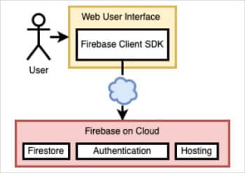 Build a Web Application on Firebase