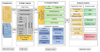 IoT Analytics: Making Sense of Big Data