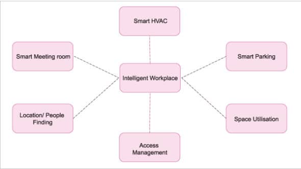 How IoT can make the Workplace Intelligent