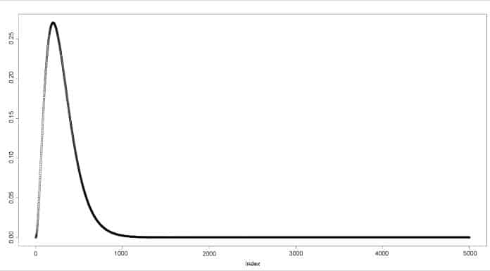 R Series: Probability Distributions