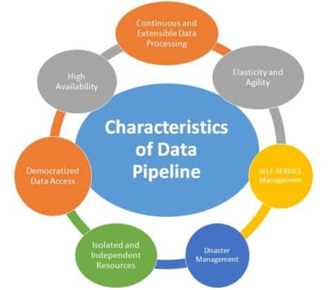 Using Apache Beam to Pipeline and Process Data