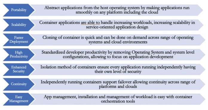 The Benefits of Containerization