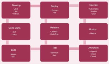 The Benefits of Containerization