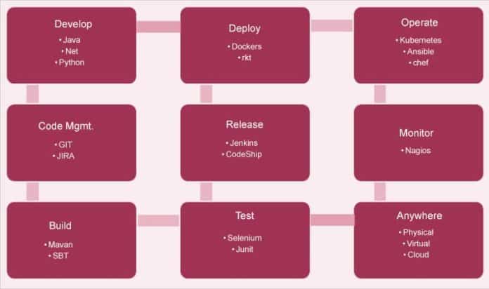 The Benefits of Containerization