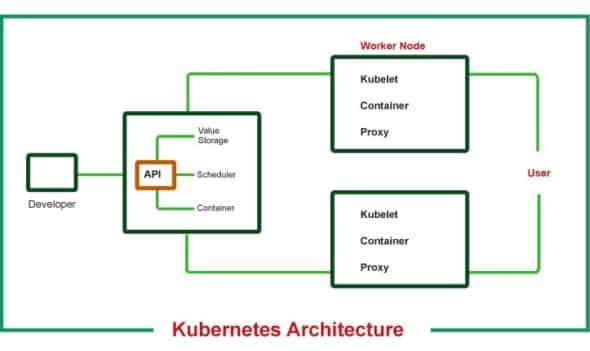 Getting Started with Kubernetes: The Ultimate Guide