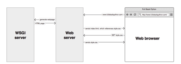 Deploying a Flask Application via the Apache Server