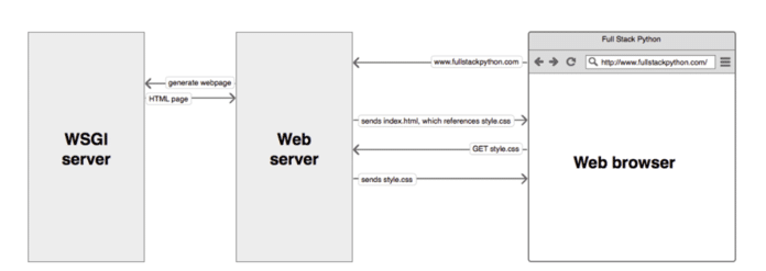 Deploying a Flask Application via the Apache Server