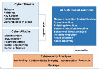Worried About Cyber Security? Look for AI and ML Based Solutions