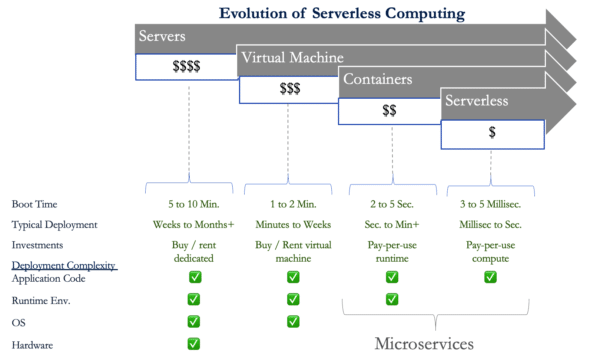 Microservices Architecture, Containers and Serverless Computing