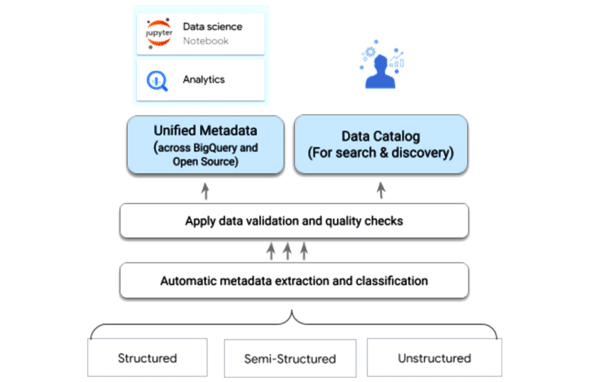 Data Management in the Cloud: What the Tech Giants are Offering