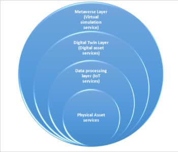 What Digital Twins Bring to the Metaverse