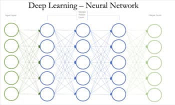 A Quick Look at Deep Learning - Open Source For You