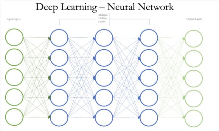 A Quick Look at Deep Learning - Open Source For You