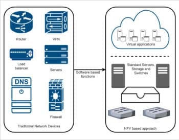 The Role of Network Function Virtualization in Telecom Infrastructure
