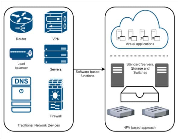 The Role of Network Function Virtualization in Telecom Infrastructure