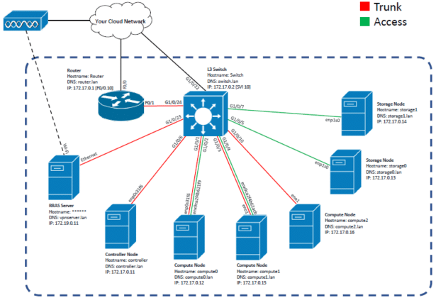 Building a Private Cloud Using OpenStack