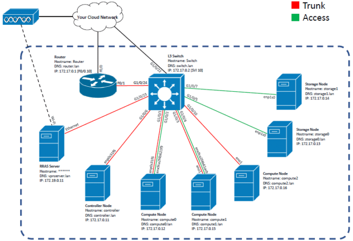 Building a Private Cloud Using OpenStack
