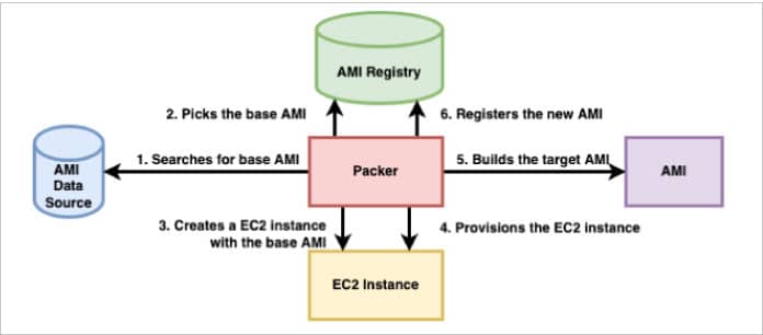 Building Amazon Machine Images with HashiCorp Packer