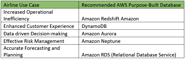 How Open Source Databases can Streamline Baggage Management